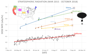 Atmospheric Radiation Increasing from Coast to Coast in the USA ...