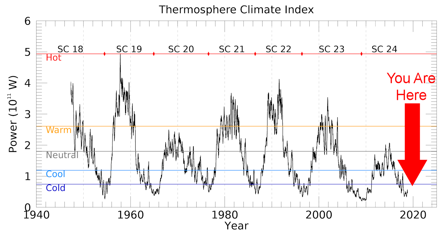 Introducing the Thermosphere Climate Index | Spaceweather.com