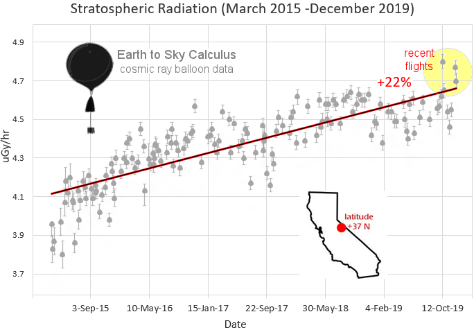 Cosmic Ray Update | Spaceweather.com