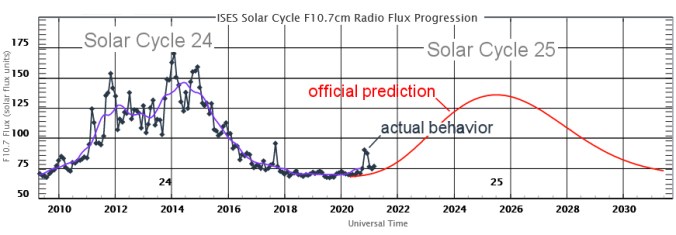 Solar Cycle Update | Spaceweather.com