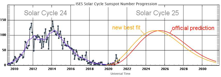 Solar Cycle Update | Spaceweather.com