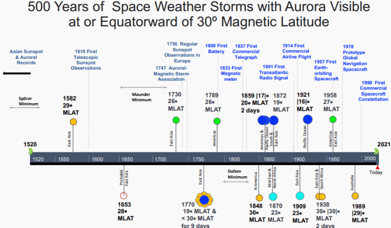 A Timeline of Great Aurora Storms | Spaceweather.com