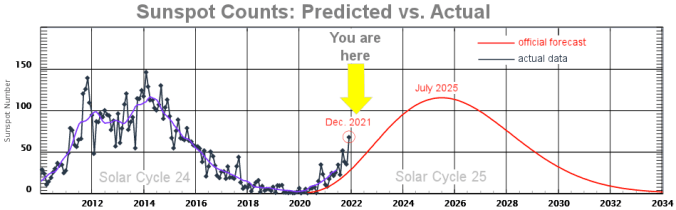Solar Cycle 25 Update | Spaceweather.com