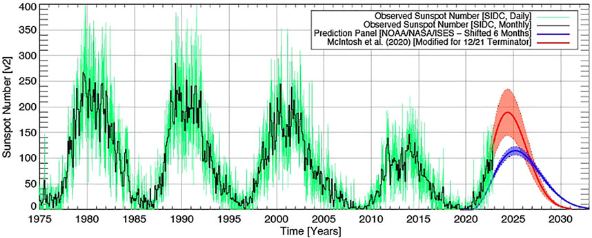 Solar Max Might Arrive Early | Spaceweather.com