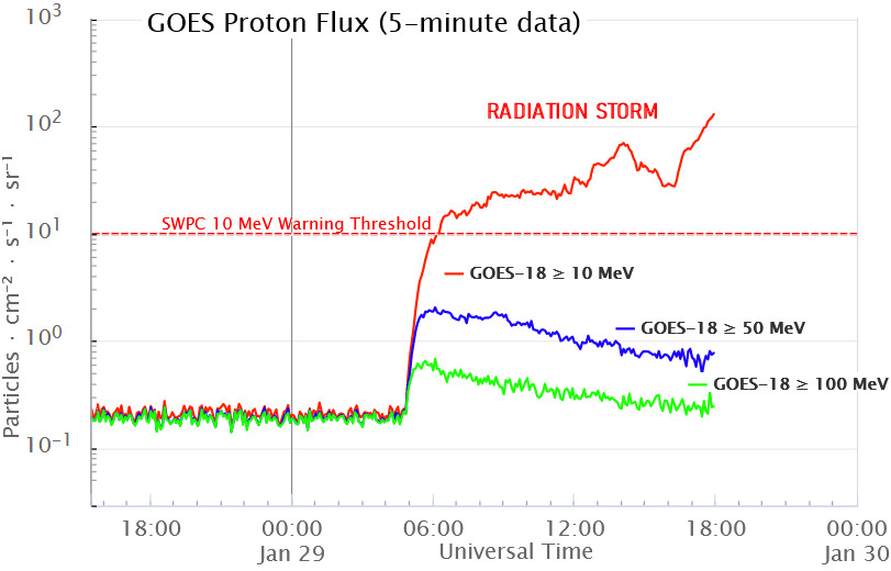 Solar Protons Are Raining Down on Earth | Spaceweather.com