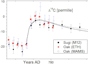 A Warning From the Trees: Miyake Events | Spaceweather.com